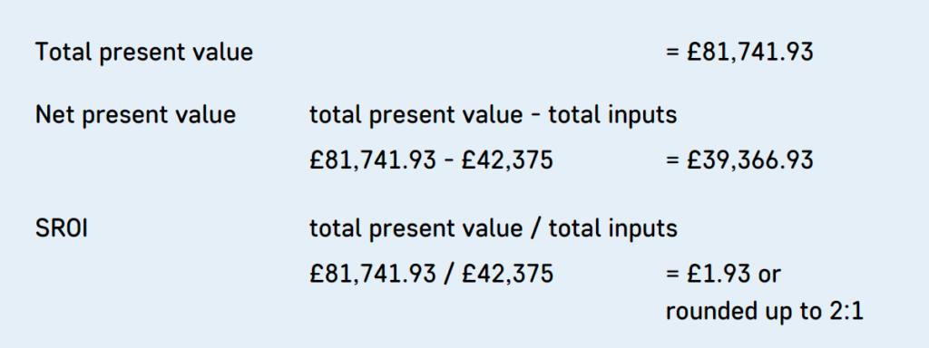 Blog – An introduction to Social Return on Investment
