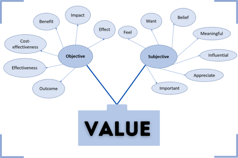 Blog – What is value? A Concept Analysis